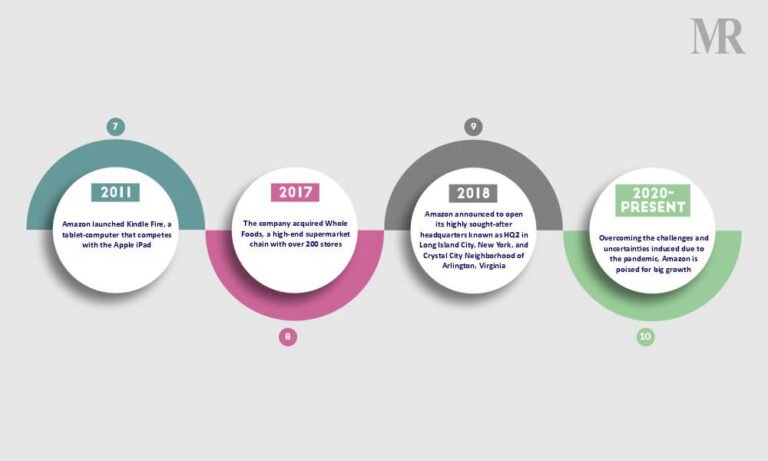 Amazon Success Story: From a Startup to a 12-figure Business