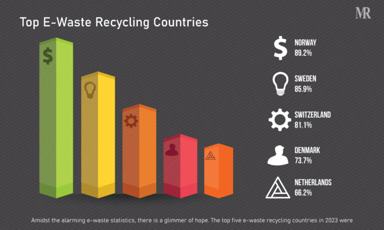 E-Waste Recycling: Interesting Facts You Must Know About