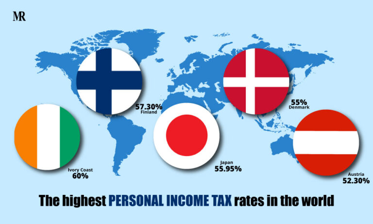 The Highest Taxed Countries In The World (Updated 2025)