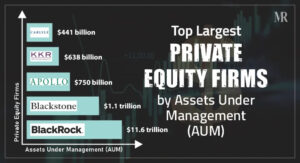 Top 10 Largest Private Equity Firms by AUM in 2025